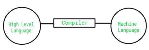 Angular Jio Vs Aot Complier The Codes Written In The Html And By Kwangjin Baek Medium