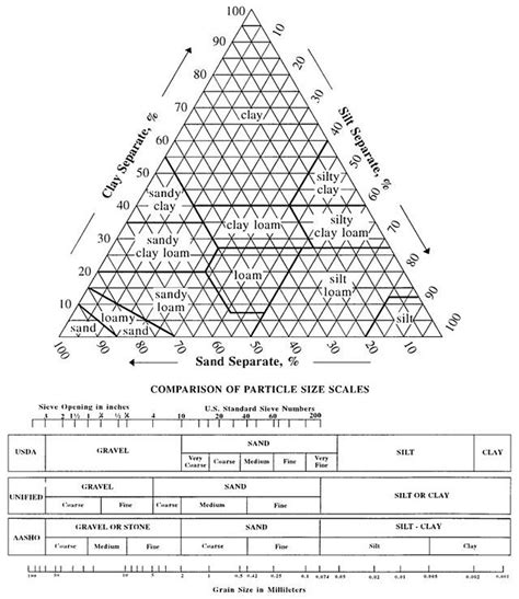 SOIL TEXTURE WORKSHEET ANSWER KEY
