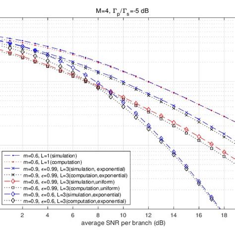 Comparison Of Sep Versus Snr For Suboptimal Receiver By Simulation And