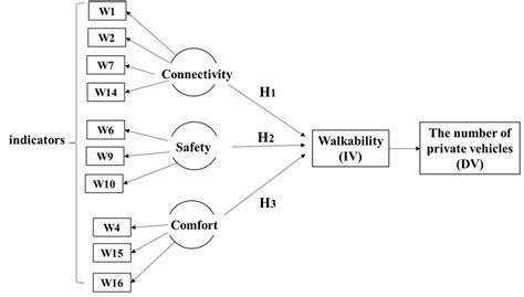 Conceptual Path Model For Walkability Iv Independent Variable Dv Download Scientific