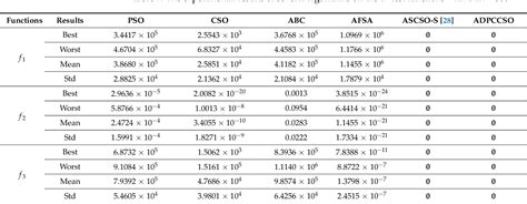 Table 7 From An Adaptive Dual Population Collaborative Chicken Swarm Optimization Algorithm For