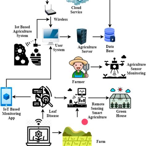 Remote Sensing In Smart Agriculture With Iot Technologies Download Scientific Diagram