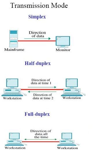 Data Transmission Modes In Computer Networks Mba Knowledge Base