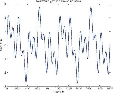 Figure 1 From A Novel Approach To Peak Detection Using Sequential