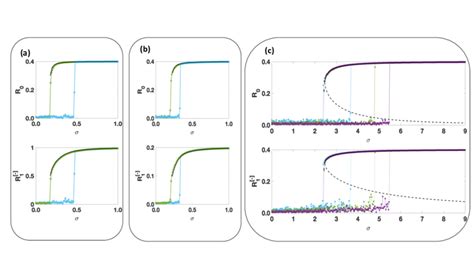 Theoretical Prediction For Model 2 Of Explosive Higher Order Kuramoto Download Scientific