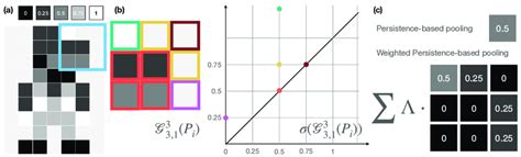 Persistence Based Pooling A We Extract Patches Of Fixed Size From
