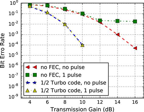 The Bit Error Rate With Or Without Fec The Modulation Is Qpsk Download Scientific Diagram