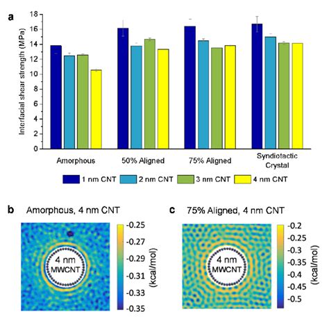Interfacial Shear Strength Of The Composites As A Measure Of Shear