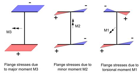 What Is The Difference Between Torsion And Minor Axis Bending Page 2 Eng Tips