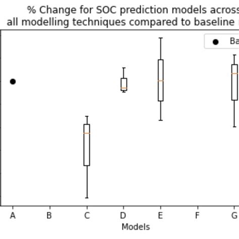 Percentage Difference Of Different Models Compared To Baseline Models