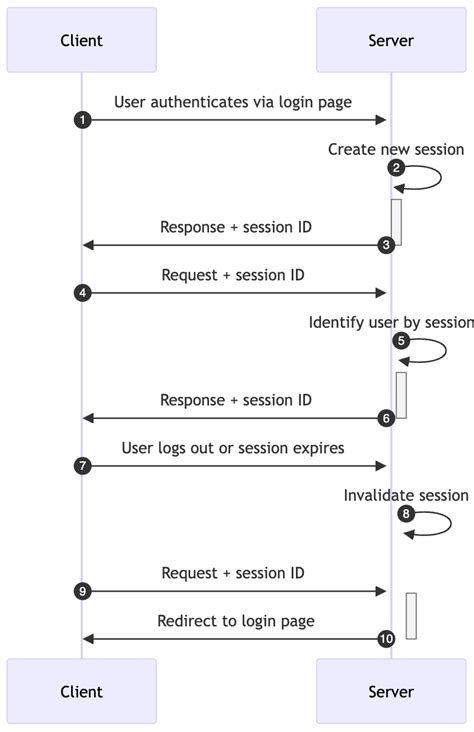 Conquer Authentication With Ktor Part 4 Session Management Tomas