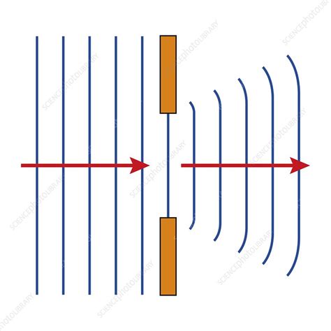 Diffraction Of Waves In A Wide Gap Illustration Stock Image C0508247 Science Photo Library Diffraction Of Waves In A Wide Gap Illustration Stock Image C0508247 Science Photo Library