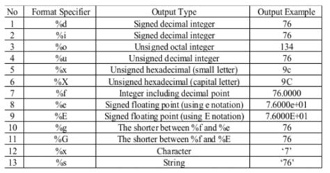 Format String Vulnerabilities Explained
