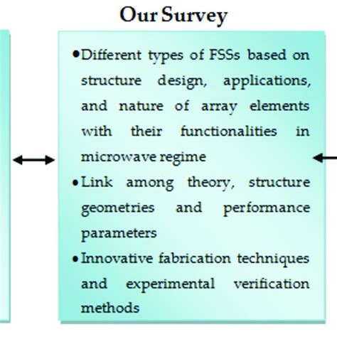 Pdf Frequency Selective Surfaces A Review