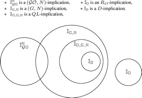 Table 1 From Fuzzy Implication Functions Constructed From General