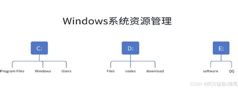 《树与二叉树详解：概念、结构及应用》 技术栈