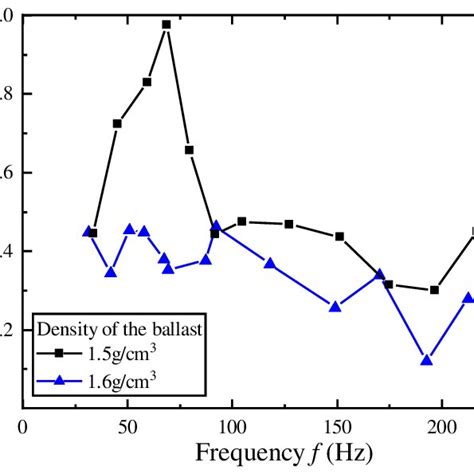 Relationship Between Excitation Frequency And The Amplitude Ratio Of Download Scientific