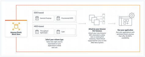Aws Elastic Block Store Ebs Para Almacenamiento Persistente