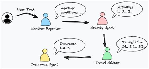 How To Orchestrate The Conversation Between Multiple Agents In Autogen