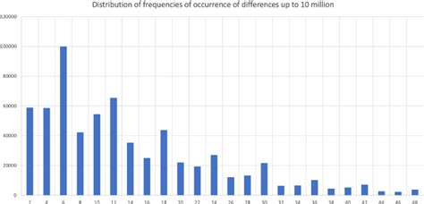 Figure 4 From Approximation Model Based On Lstm For Predicting The Next Prime Number In An