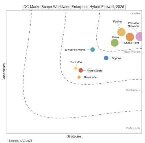 Cisco Named A Leader In The Idc Marketscape
