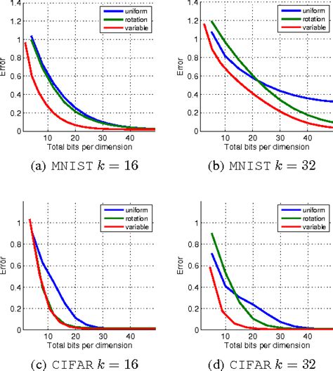 Distributed Mean Estimation With Limited Communication