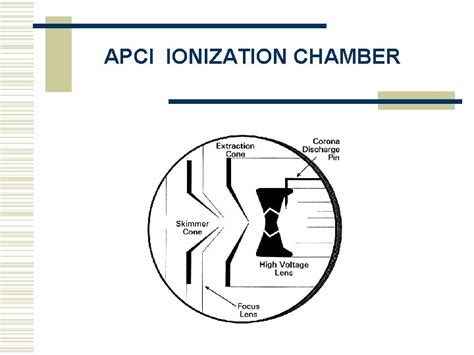 Lcms Lecture 7 Lcms Lc Interface Mass Analyzer