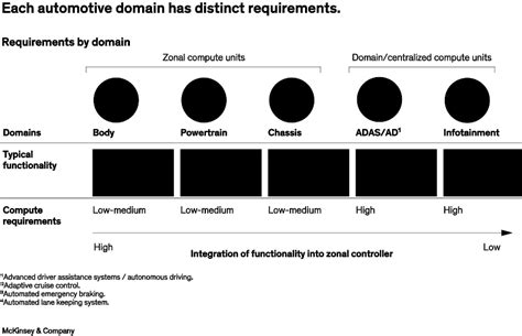 Getting Ready For Next Generation Ee Architecture Mckinsey Getting Ready For Next Generation Ee Architecture Mckinsey