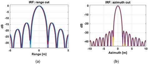 An Operational Processing Framework For Spaceborne Sar Formations
