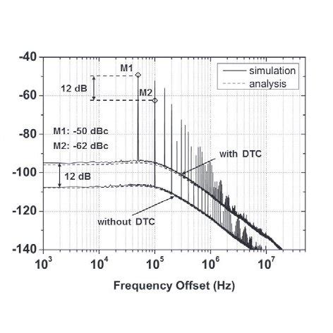 Phase Noise Contribution Due To The Phase Detector Nonlinearity With Download Scientific