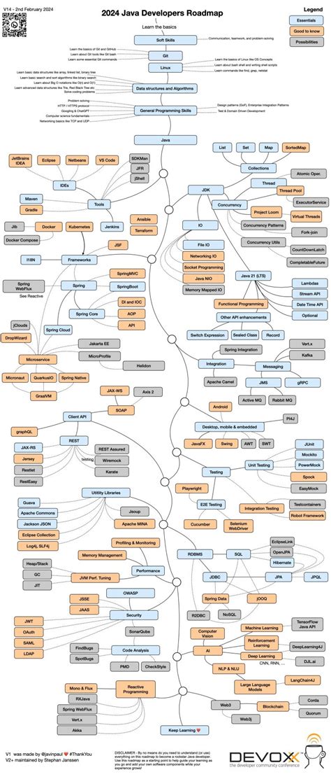 ghanshyam prajapati on linkedin javadevelopment roadmap