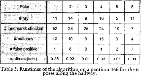 Table 3 From Two Dimensional Landmark Based Position Estimation From A Single Image Semantic