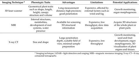 Table 1 From Image Based High Throughput Phenotyping In Horticultural Crops Semantic Scholar