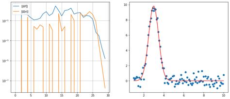 Python How To Calculate Relative Error In The Sum Of Squares And Relative Error In The