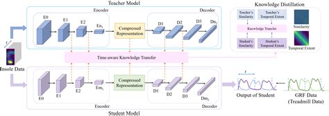 Ground Reaction Force Estimation Via Time Aware Knowledge Distillation Ai Research Paper Details