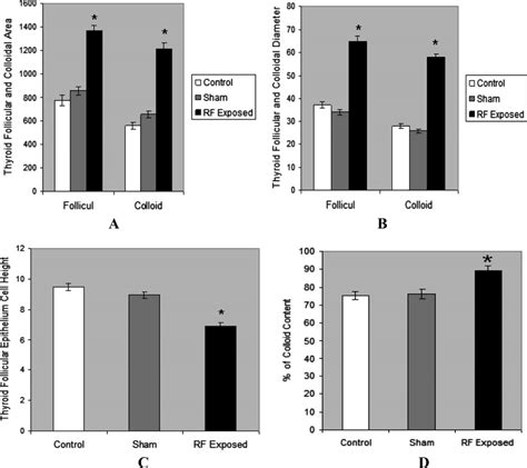 A Follicular And Colloidal Area Mm 2 B The Follicle And Colloid Download Scientific