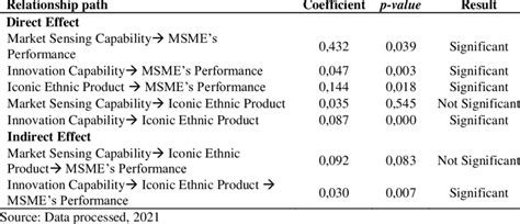 Result Of Sem Analysis With Smartpls Download Scientific Diagram