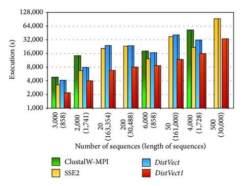 Performance Comparisons Using 8 Nodes Download Scientific Diagram