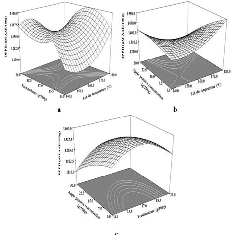 Response Surface Plot Three Dimensional Of Antioxidant Activity By Dpph