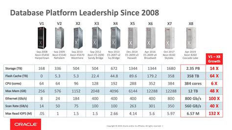 Oracle Exadata Hardware X8 2 And X8 8 ~ Dba Consulting Blog