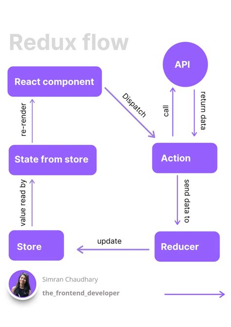 Simran Chaudhary On Linkedin Reactjs Angularjs Javascript Redux