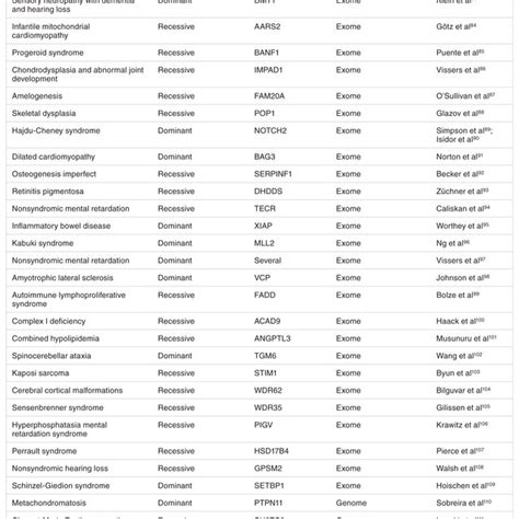 Monogenic Disorder Genes Identified By Exome Or Genome Sequencing