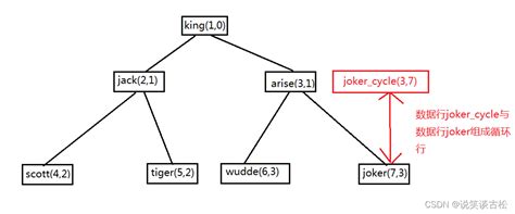 Oracle Connect By详解 Csdn博客