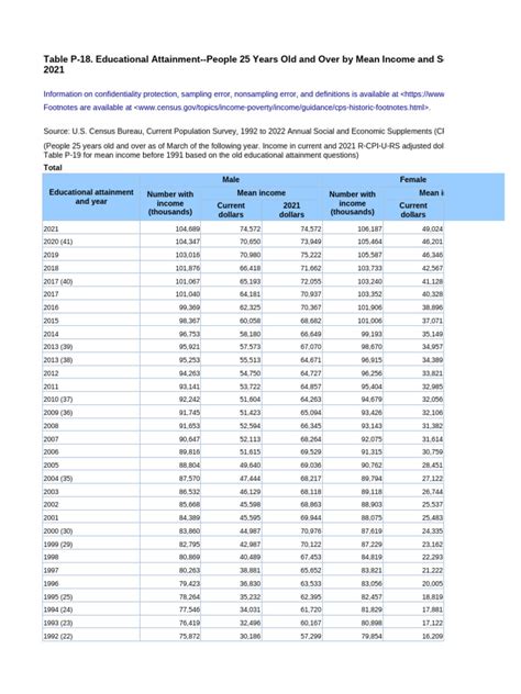 Table P 18 Educational Attainment People 25 Years Old And Over By