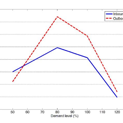 Standard Deviation Of The Headway And On Time Performance Download