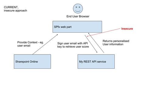 How To Protect Api Key With Spfx Sharepoint Online Web Parts