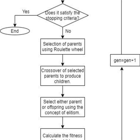 Flowchart Of Genetic Algorithm Download Scientific Diagram