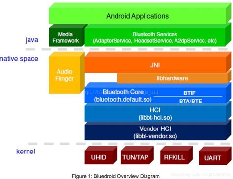android bluetooth架构 com android bluetooth csdn博客