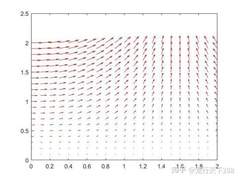 Matlab的quiver函数绘制箭头向量图 知乎
