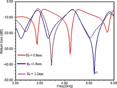 Return Loss With A Different Substrate Height Download Scientific Diagram